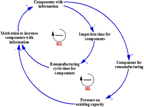 Discrete Event Simulation Des Showing Key Parameters At Each Stage