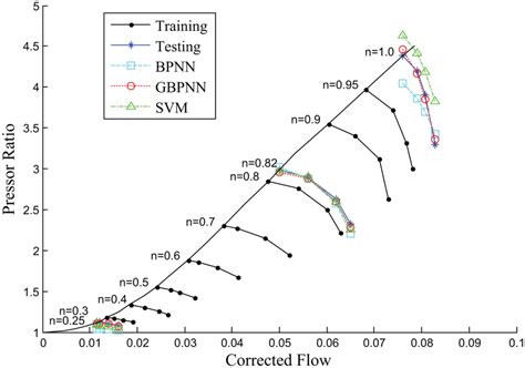 Prediction Of Compressor Performance With 32 Training Samples Download Scientific Diagram