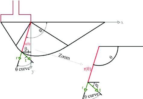 Parameters For Zone II Download Scientific Diagram