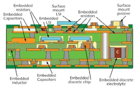 Advanced Circuit Board Manufacturing Blog Advantages Of Embedded Advanced Circuit Board Manufacturing Blog Advantages Of Embedded