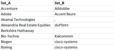 How To Perform Approximate String Matching In One Line Of Code Towards Data Science