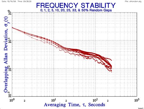 Random Gap Stability Plot