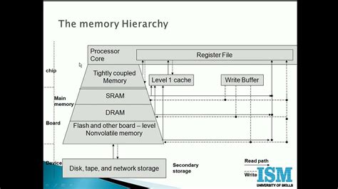 Class 27 Memory Hierarchy C Language Embedded Systems Youtube
