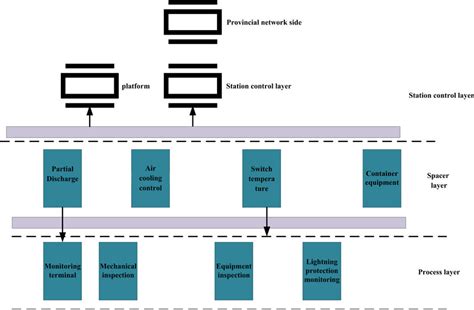Block Diagram Of The Substation System Download Scientific Diagram