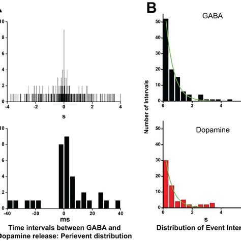 Coincidence Of Gabaergic And Amperometric Events Download Scientific Diagram