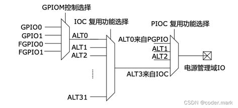 hpm6750系列 第九篇 gpio详解（基本操作） csdn博客
