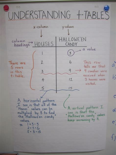 Understanding T Tables T Charts Anchor Chart