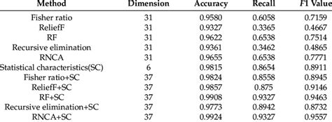 comparison data of feature selection methods download scientific diagram