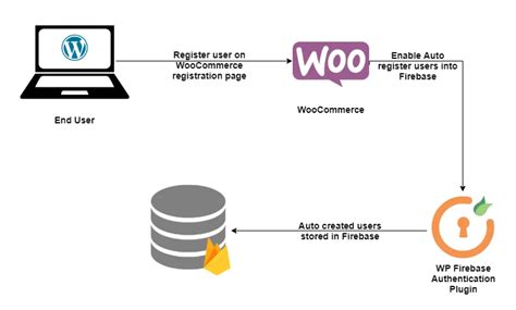 Firebase Woocommerce Plugin Integration Firebase Woocommerce