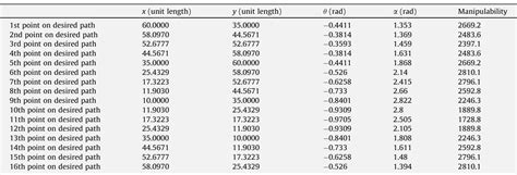 Table 1 From Geometrical Approach Of Planar Hyper Redundant Manipulators Inverse Kinematics