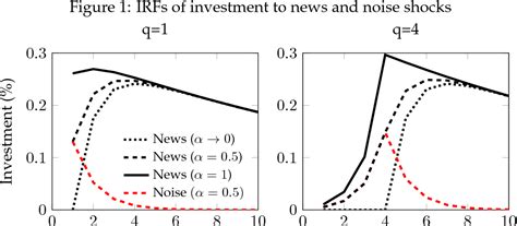 Figure 1 From A Small Scale Dsge Model With A Noisy Fiscal Policy Semantic Scholar