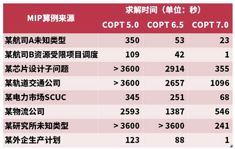 杉数求解器 Copt 70正式发布！ 知乎