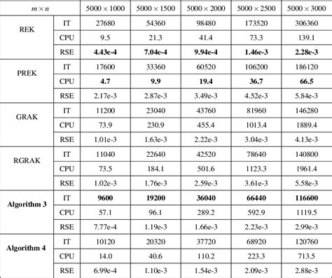 Table 52 From A Semi Randomized And Augmented Kaczmarz Method With
