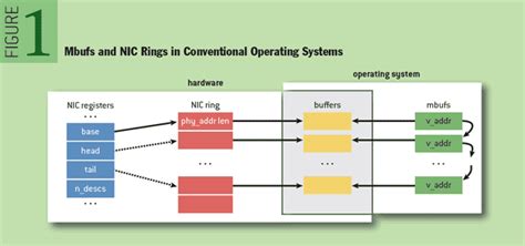 revisiting network i o apis the netmap framework acm queue