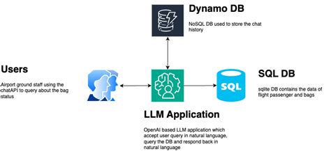 Building A Database Driven Chatbot With Langchain And Openai A Practical Approach Part 1 Warm