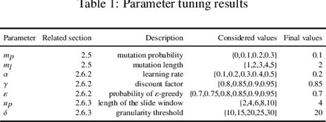 Table 1 From A Reinforcement Learning Guided Hybrid Evolutionary