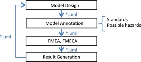 Multi Agent Optimization For Safety Analysis Of Cyber Physical Systems Position Paper
