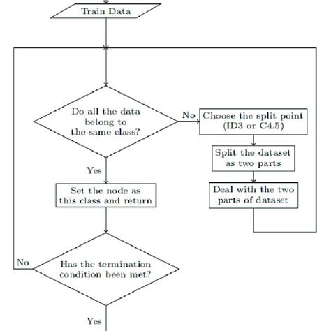 The Algorithm Flow Chart Of Decision Tree Construction Algorithm