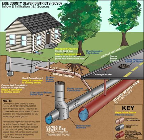 Infiltration And Inflow Iandi Program Division Of Sewerage Management Dsm