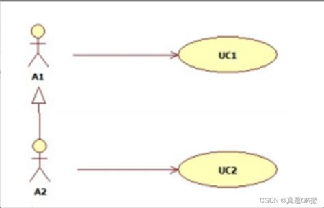 面向对象分析与设计 用例图 阿里云开发者社区