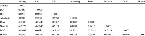Correlation Matrix Of Marine Water Quality Indicators Download Scientific Diagram