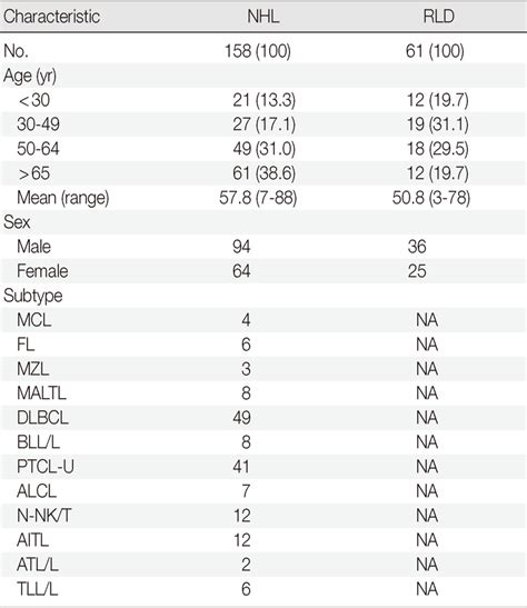 Characteristics Of The Non Hodgkin Lymphomas And Reactive Download Scientific Diagram