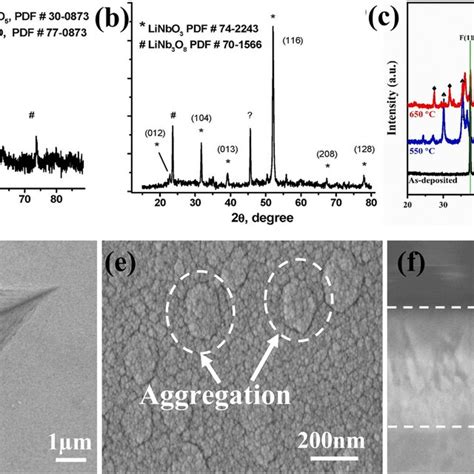 Xrd Diffraction Pattern Of A Lno Layer At 50 Mm From Centre B At Download Scientific