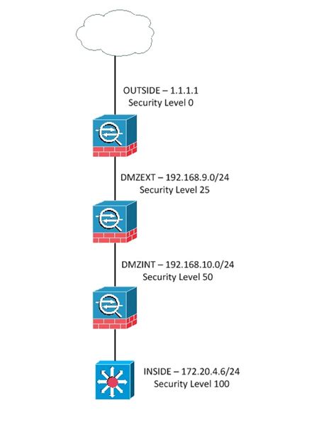 Tales Of Network And Systems Integration Creating Dmz On Asa For Virtual Infrastructure Part 1