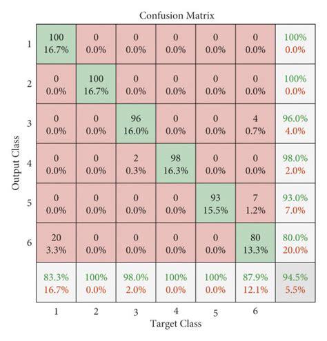 Confusion Matrix For Gesture Recognition Download Scientific Diagram