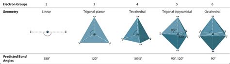Electron Configuration Pyramid
