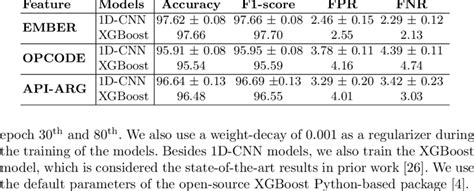 Performance In Percentage On The Test Set Of 1d Cnn Average Of 5 Download Scientific Diagram