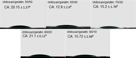 Measurement Of Water Contact Angle On Surface Of All Different Download Scientific Diagram