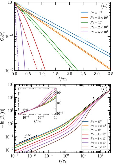 A Semi Logarithmic Representation Of The Normalized End To End Vector Download Scientific
