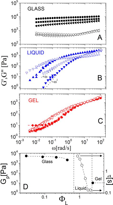 Linear Viscoelastic Properties For S362 2c6 Mixtures With U S ¼ 375