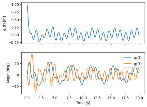 multi degree of freedom holonomic system — pydy distribution 0 8 0