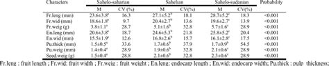 Average Values And Coefficients Of Variation Of The Morphological