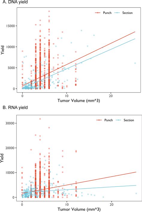 correlation plots of the yields of dna and rna samples with the