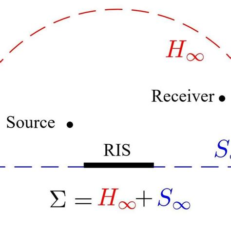 closed boundary Σ for the boundary condition in helmholtz problems
