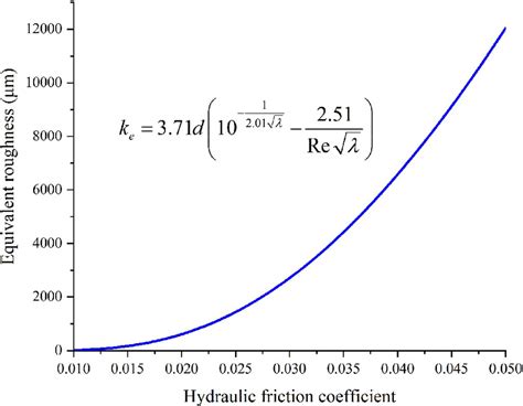 The Variation Of Equivalent Roughness With Hydraulic Friction Factor