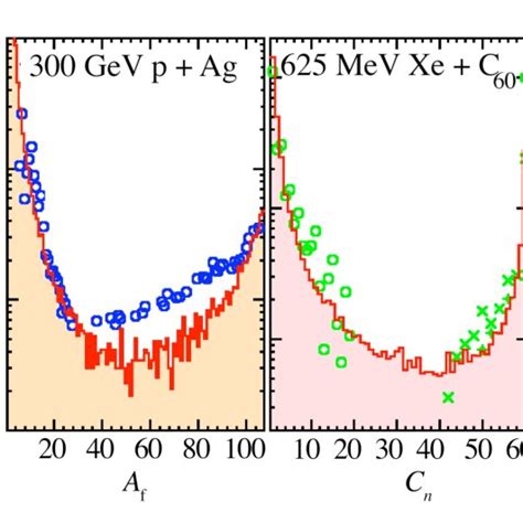 Fragment Distributions From Fragmentation Reactions Of Nuclei Left Download Scientific