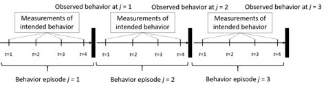 Intention Behavior Gap Ibg I B