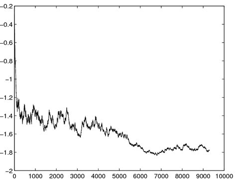 on line performance of the randomised nn sm on a randomly permuted usps