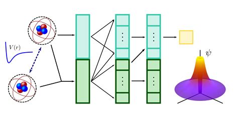Synergy Between Deep Neural Networks And The Variational Monte Carlo Method For Small 4he N