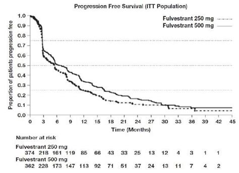 Fulvestrant Injection Package Insert Prescribing Info