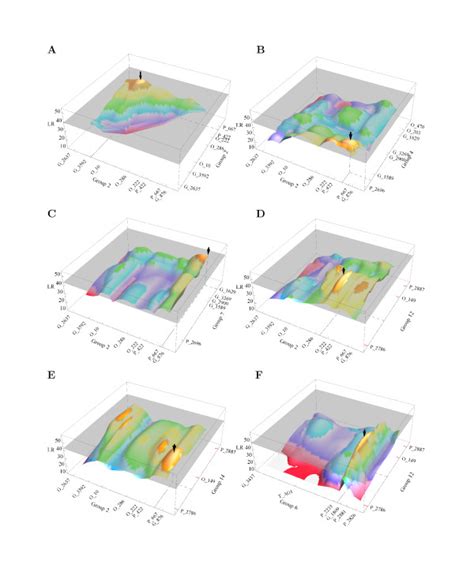 The Landscapes Of Log Likelihood Ratio Lr Values Testing The Download Scientific Diagram