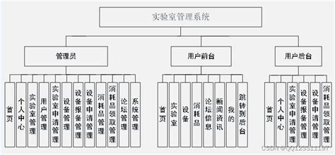 Java基于springbootvuenodejs的实验室设备预约管理系统 Element基于springbootvue的实验室预约