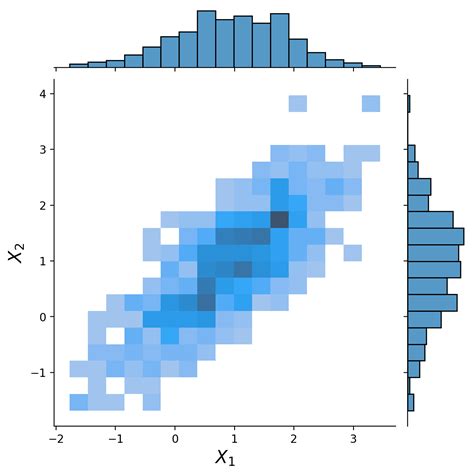 Joint Distributions — Foundations Of Data Science Iii