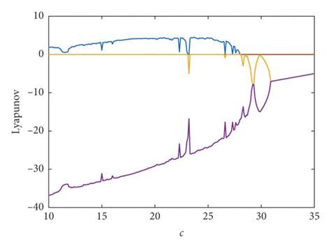 Lyapunov Exponent Spectrum Corresponding To C Download Scientific Diagram