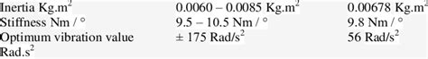 Optimized Values Vs Initial Design Parameters Download Scientific