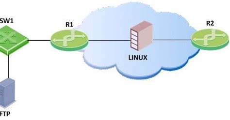 My Network Lab Cisco Router FTP Command